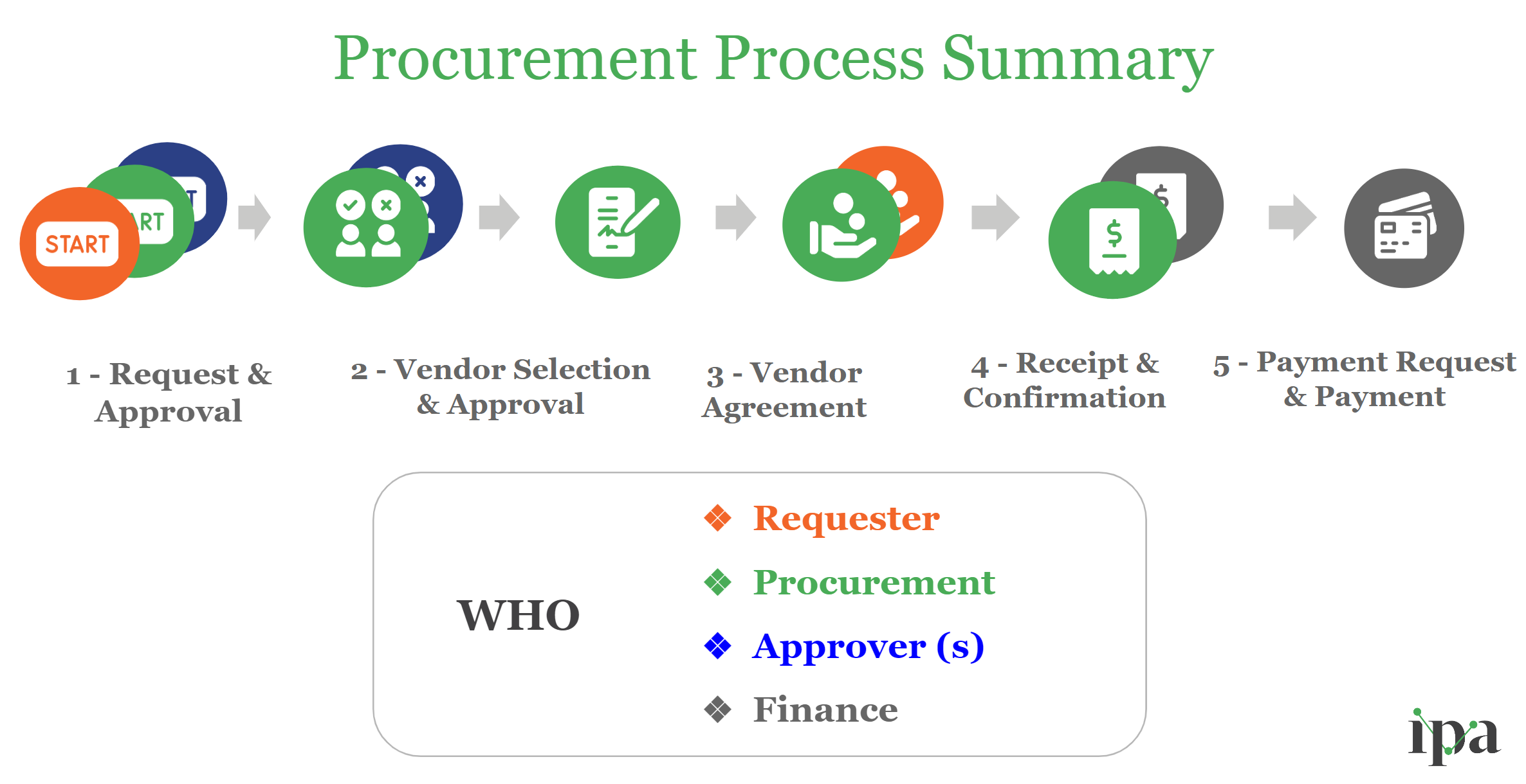 Global Procurement Policies & Procedures